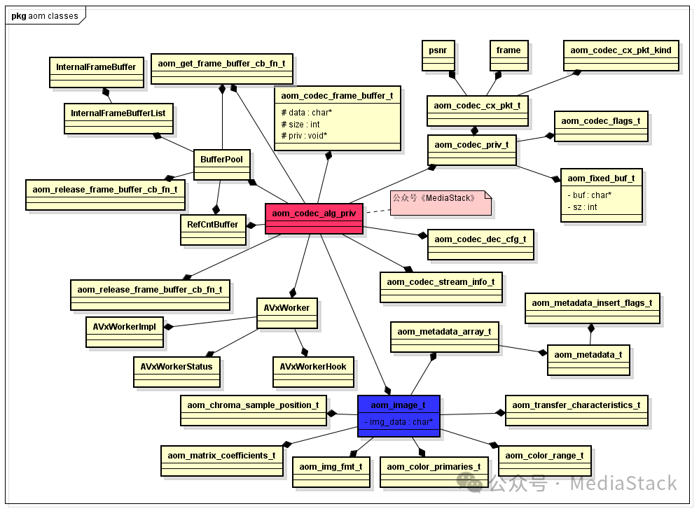 音视频编解码--AV1 AOM学习（1） - 知乎