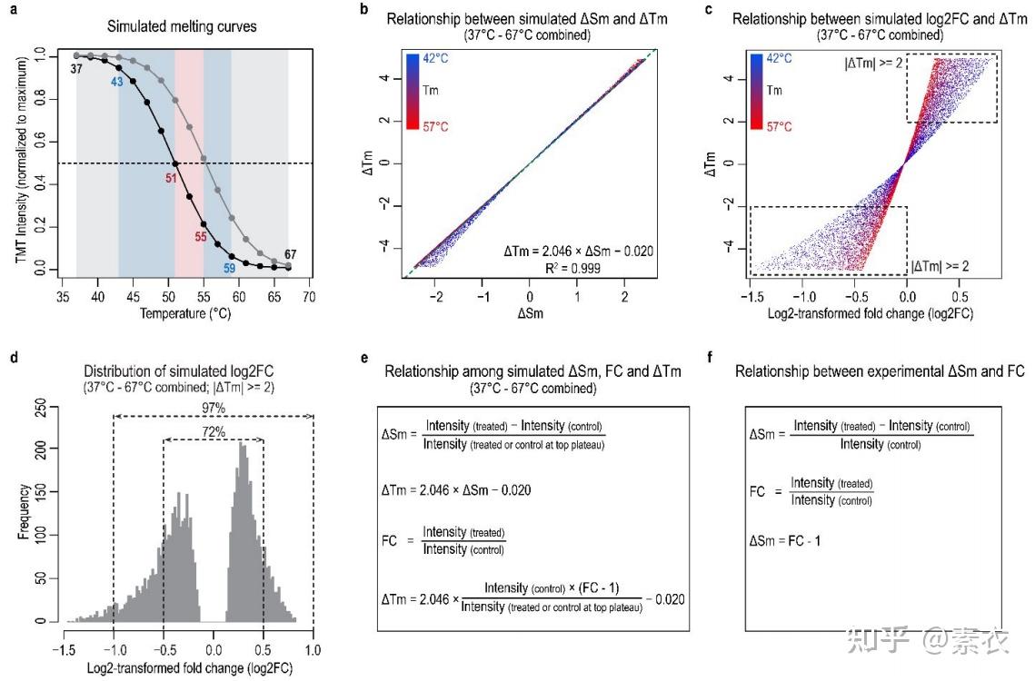 Proteome Integral Solubility Alteration(PISA)——一种简化的热蛋白分析方法 - 知乎