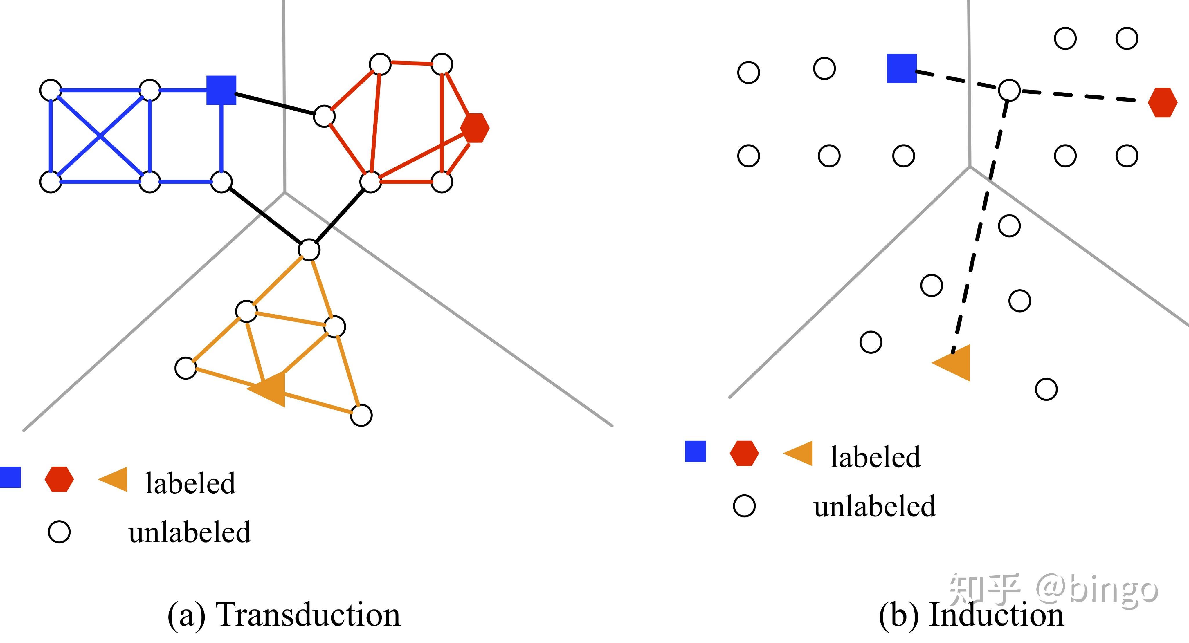 ICLR2019少样本学习新思路：利用转导(Transductive)和标签传播 - 知乎