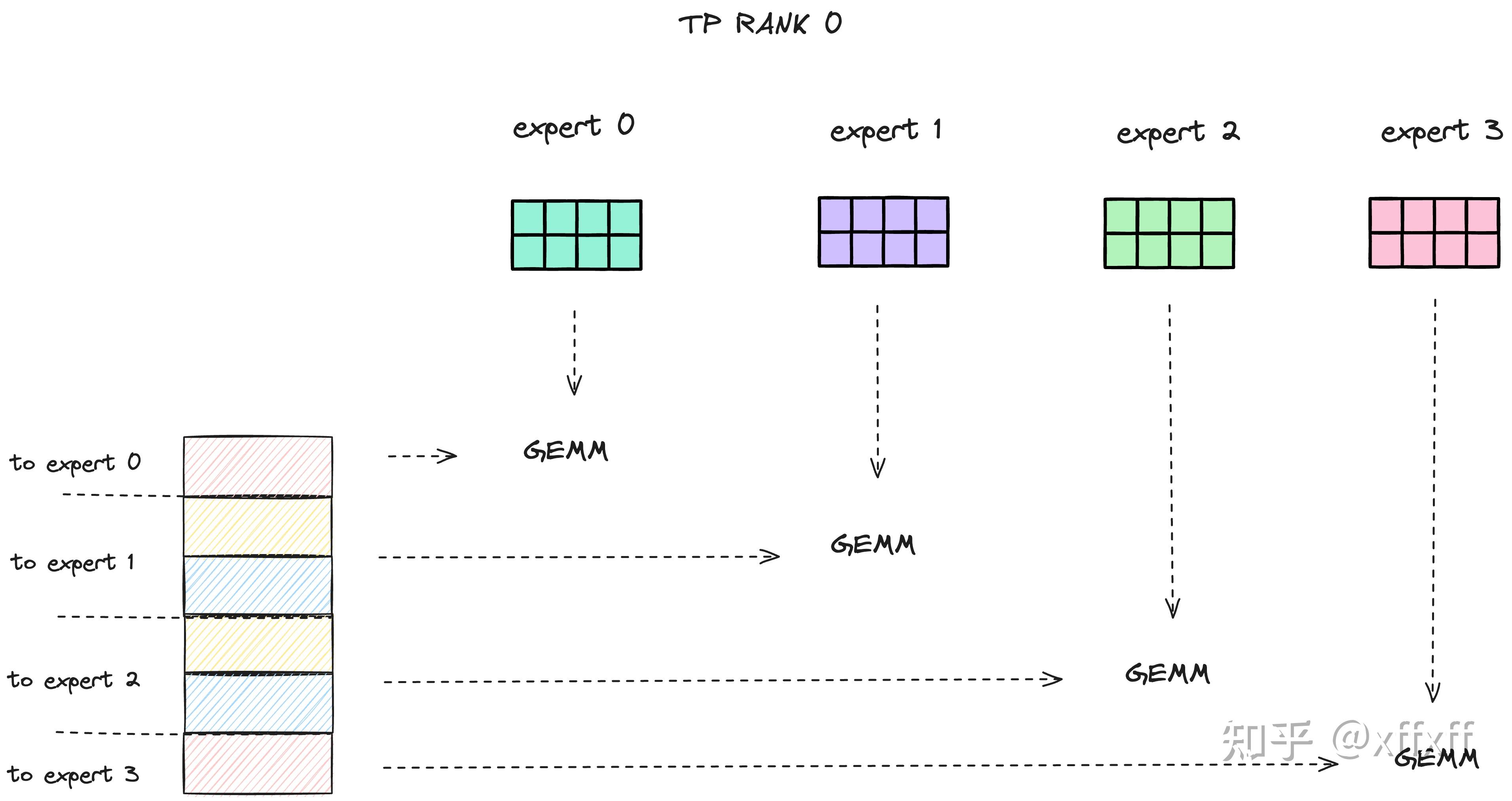 MoE 训练到底是开 TP 还是 EP？ - 知乎