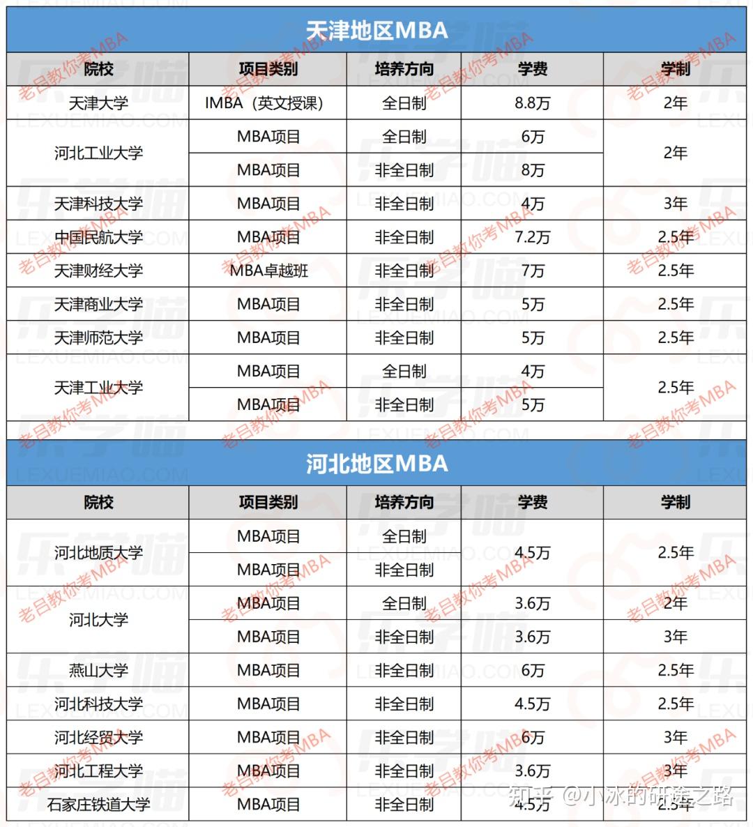 性价比超高！2023级全国MBA10万以内学费的院校汇总来了~ - 知乎