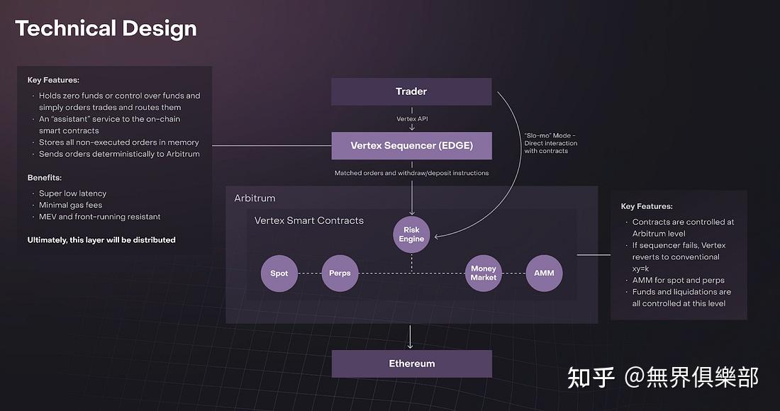 【研报】Arbitrum聚合平台Vertex Protocol - 知乎
