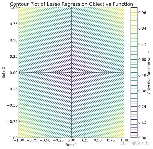 Lasso回归与岭回归（附可视化计算过程） - 知乎