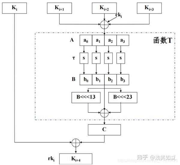 SM4算法过程 - 知乎
