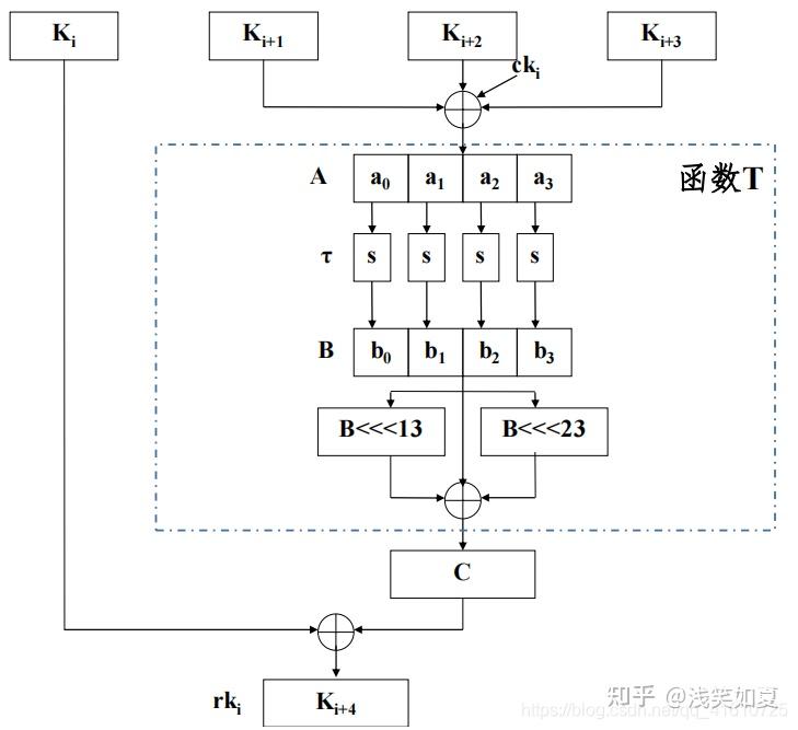 SM4算法过程 - 知乎