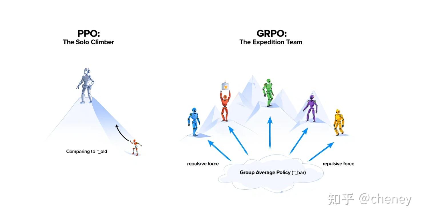 GRPO算法与 PPO 算法的本质区别是什么？该如何选择？ - 知乎