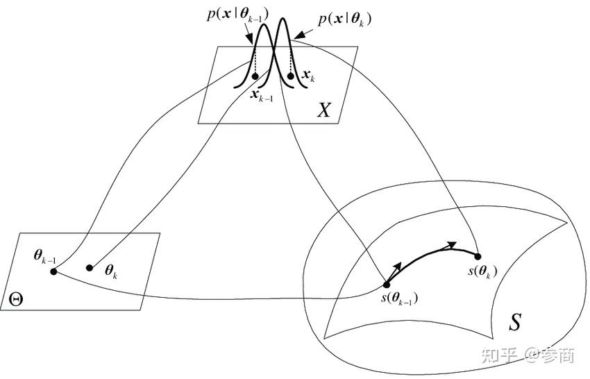 Information Geometry in Modern Machine Learning (机器学习中的信息几何) - 知乎