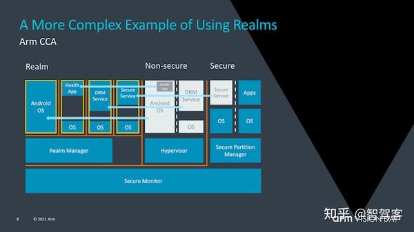 ARM发布Armv9架构：SVE2，安全性和下一个十年 - 知乎