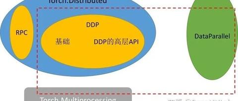 PyTorch 源码解读之分布式训练了解一下？ - 知乎