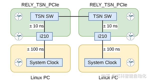 虹科干货 | Linux终端设备的TSN时间敏感网络协议实现 - 知乎