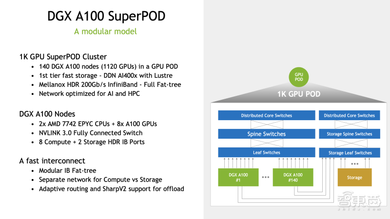 一键搭建 AI 数据中心，NVIDIA DGX SuperPOD 开启 AI 超算新模式 - 知乎
