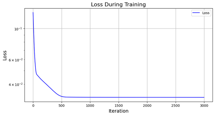 PINN求解Helmholtz方程：一阶方法求解Helmholtz的问题探索 - 知乎