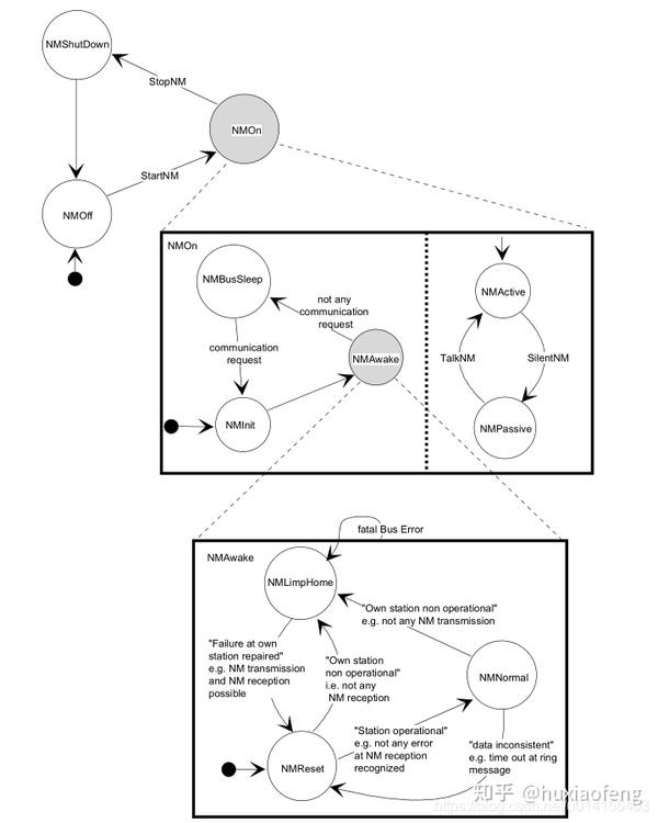 OSEK-NM直接网络管理一：概念部分 - 知乎