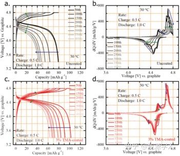 Doron Aurbach：有机涂层助力高能量稳定高压 LNMO正极 - 知乎