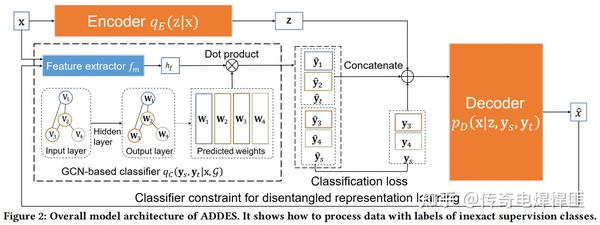 Labeled Data Generation with Inexact Supervision——不确切监督条件下的带标签数据生成 - 知乎