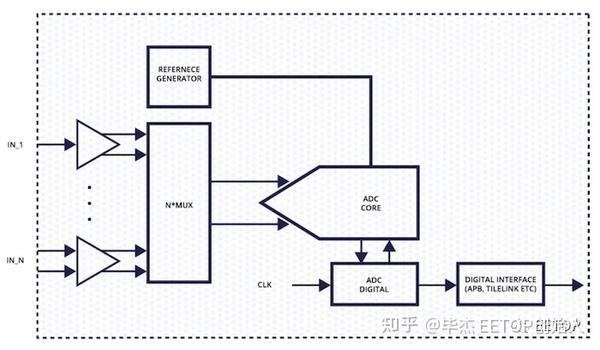 业界首创：可定制的12位 SAR ADC - 知乎