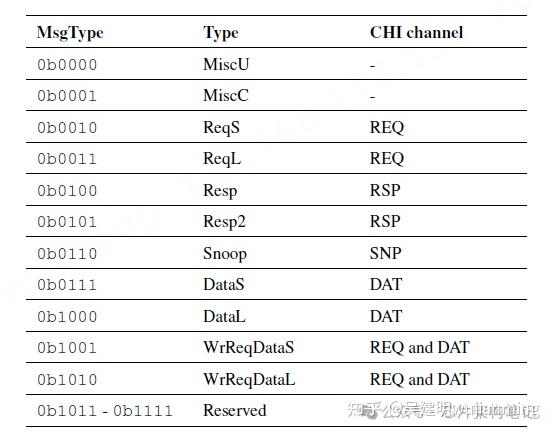 chiplet之AMBA CHI C2C协议杂谈 - 知乎