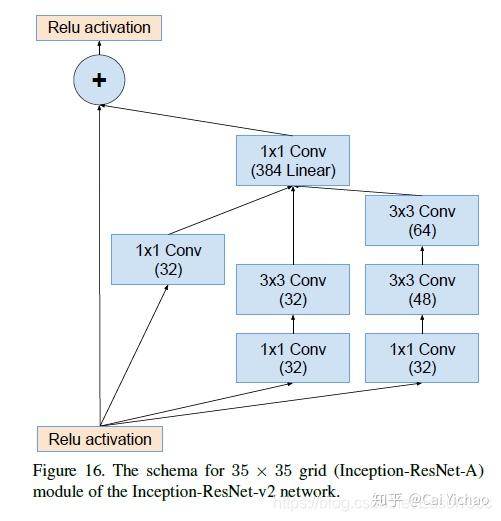 基于PyTorch实现Inception-v4, Inception-ResNet亲身实践 - 知乎