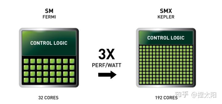 NVIDIA GPU 架构梳理 - 知乎
