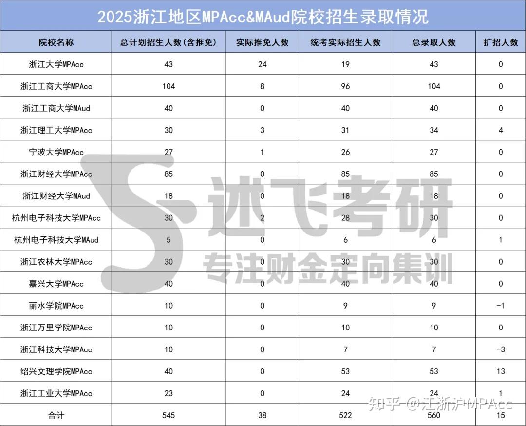 2025江浙沪地区MPAcc&MAud院校招生录取人数情况分析 - 知乎