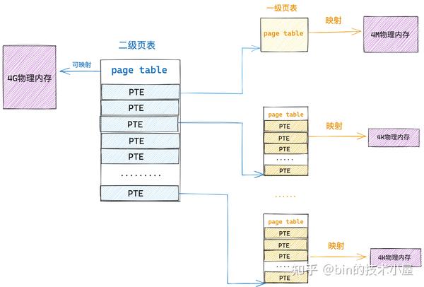 一步一图带你构建 Linux 页表体系 —— 详解虚拟内存如何与物理内存进行映射 - 知乎