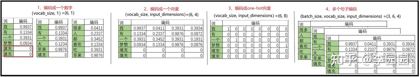 【NLP】第二章：循环神经网络RNN、DRNN、 BRNN - 知乎