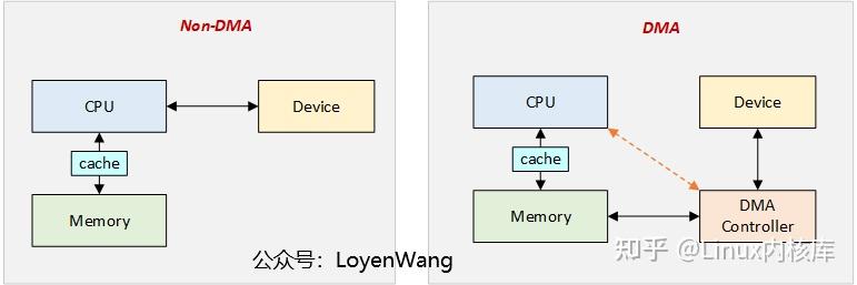 解析Linux DMA mapping机制 - 知乎