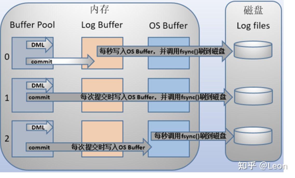 MySQL中 LSN 和 Checkpoint 关系 - 知乎