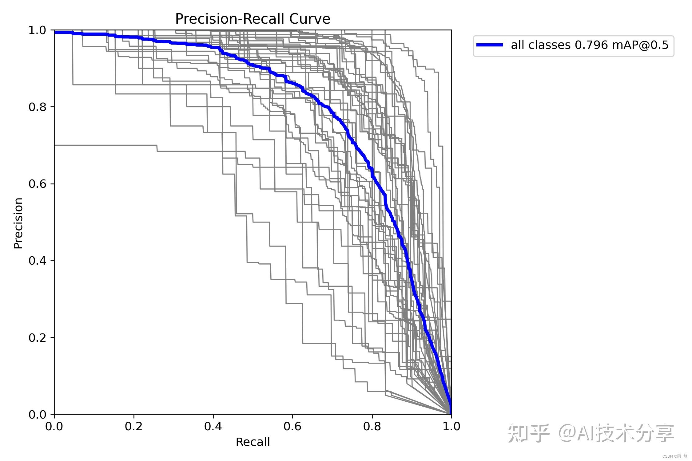 基于yolov8深度学习的45种交通标志智能检测与识别系统【python源码pyqt5界面数据集训练代码】目标检测、深度学习实战 知乎