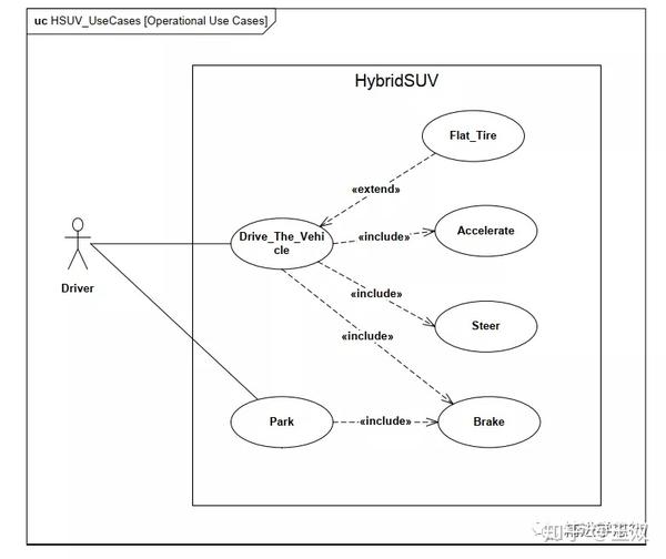 系统架构4：更易计算的系统描述（SysML） - 知乎