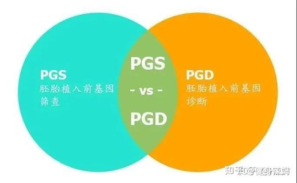 宽窄优孕解析：三代试管筛查PGS、PGD、PGT、NGS有什么区别呢？点进来给你解惑！ - 知乎