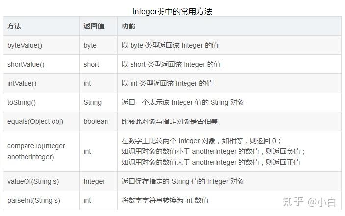 Java Integer类详解! 知乎