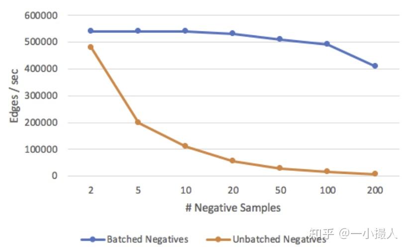 Graph Embedding: PyTorch-BigGraph 在推荐系统中的应用 - 知乎