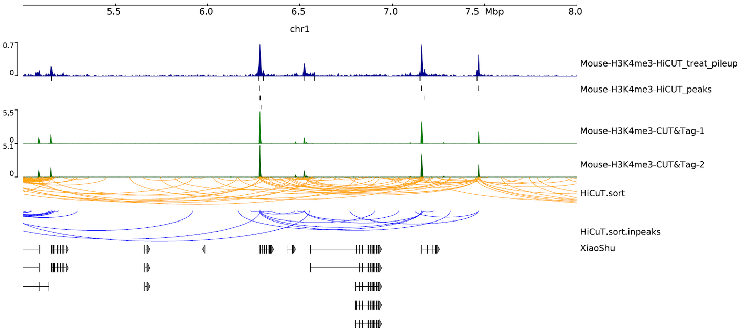 Hi-C 3.0融合CUT&Tag，表观新技术HiCUT上市！ - 知乎