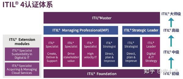 ITIL4从报名到取证全流程介绍，零基础小白专用科普文 - 知乎