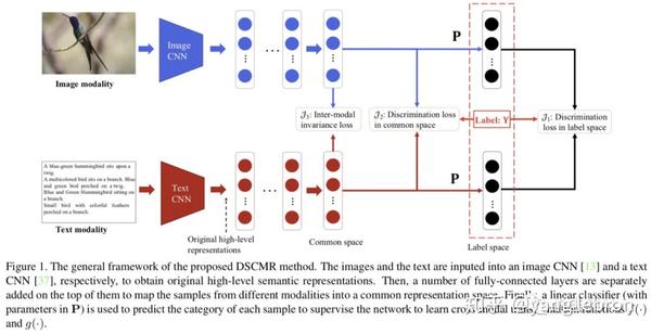 Cross-Modal & Metric Learning 跨模态检索专题-2 - 知乎