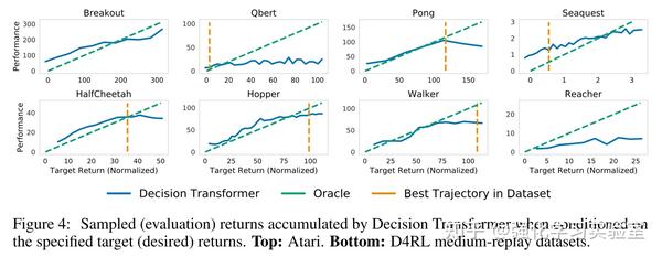 论文分享：Decision Transformer: Reinforcement Learning via Sequence Modeling - 知乎