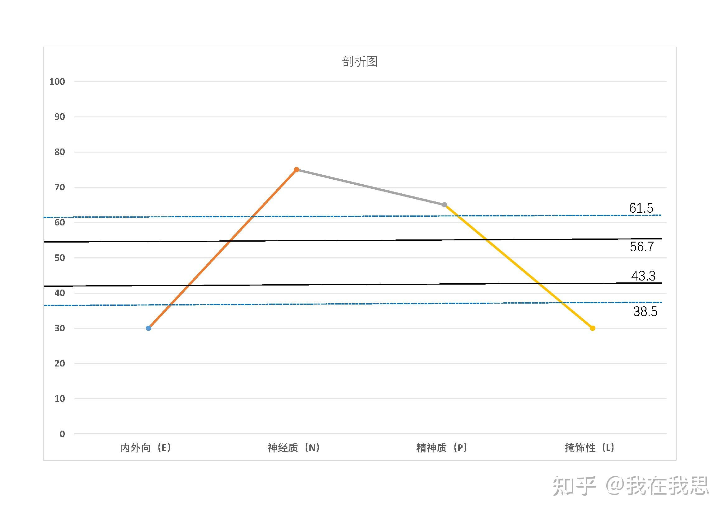 如何进行艾森克人格问卷（EPQ）自己测试？ - 知乎