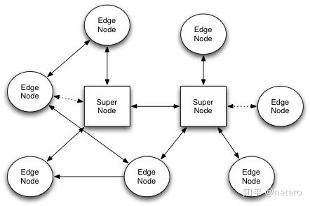 网络之NAT 和N2N VPN - 知乎