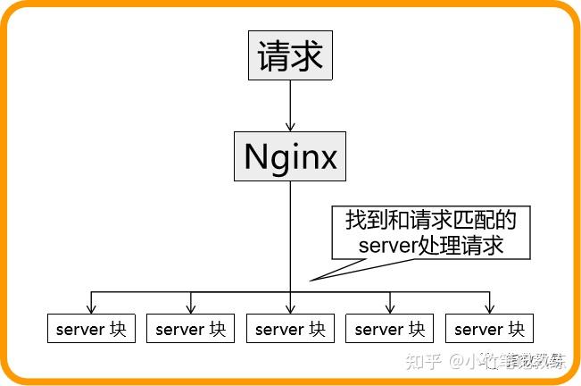 图说：Nginx中的location语法 - 知乎