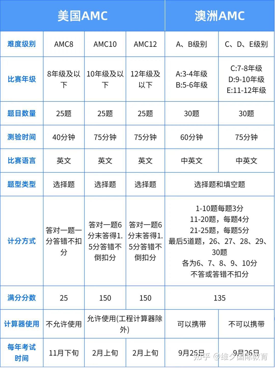 美国AMC和澳洲AMC含金量大PK！谁含金量更高？谁更胜一筹？ - 知乎