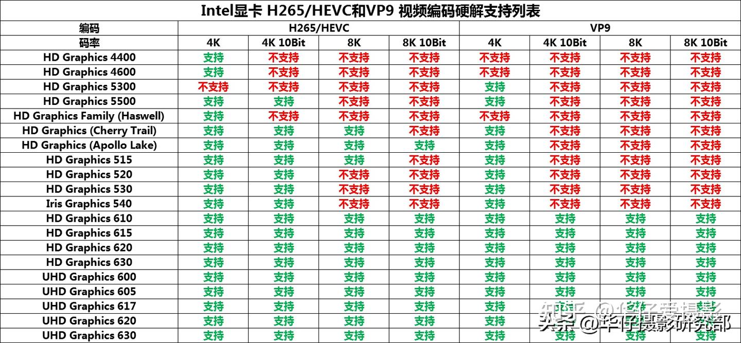 H.264 与 H.265，它们是什么？哪个更好？H.265真的费电脑吗？ - 知乎