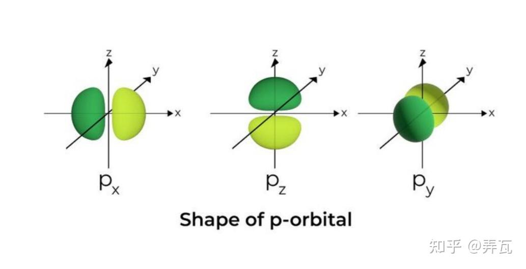 p轨道（p×，py，pz）电子云三维形状图可视化。? - 知乎