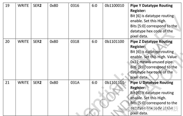 两路摄像头通过MAX9295 到MAX9296 配置 - 知乎