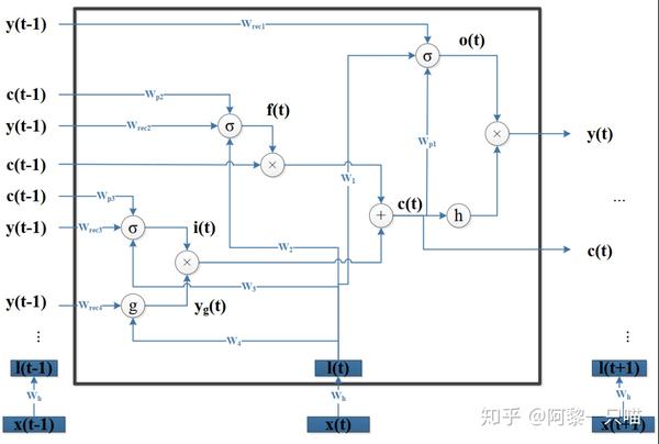 深度语义匹配模型DSSM及其变体CNN-DSSM, LSTM-DSSM - 知乎