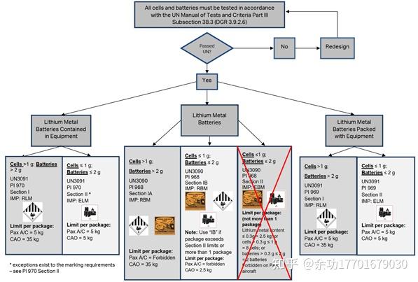 标准更新 | 63版DGR空运锂电池新规 - 知乎