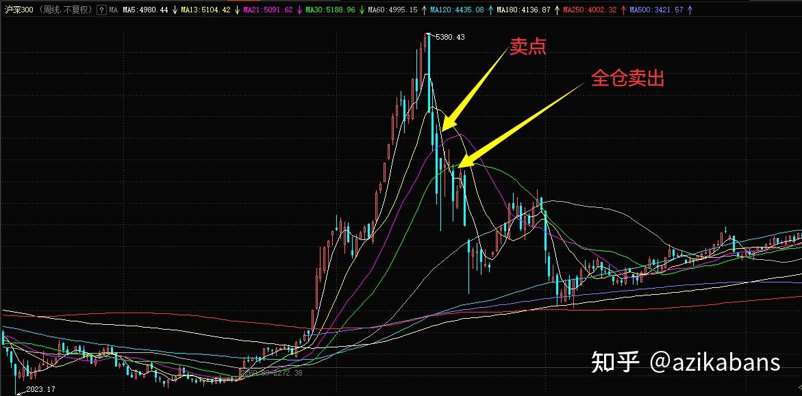 均线偏离战法(DVMA战法）寻找指数基金买卖点 - 知乎