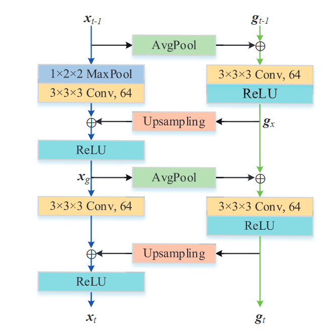 【rPPG论文阅读】Learning SpatioTemporal Pulse Representation With Global-Local Interaction and ...