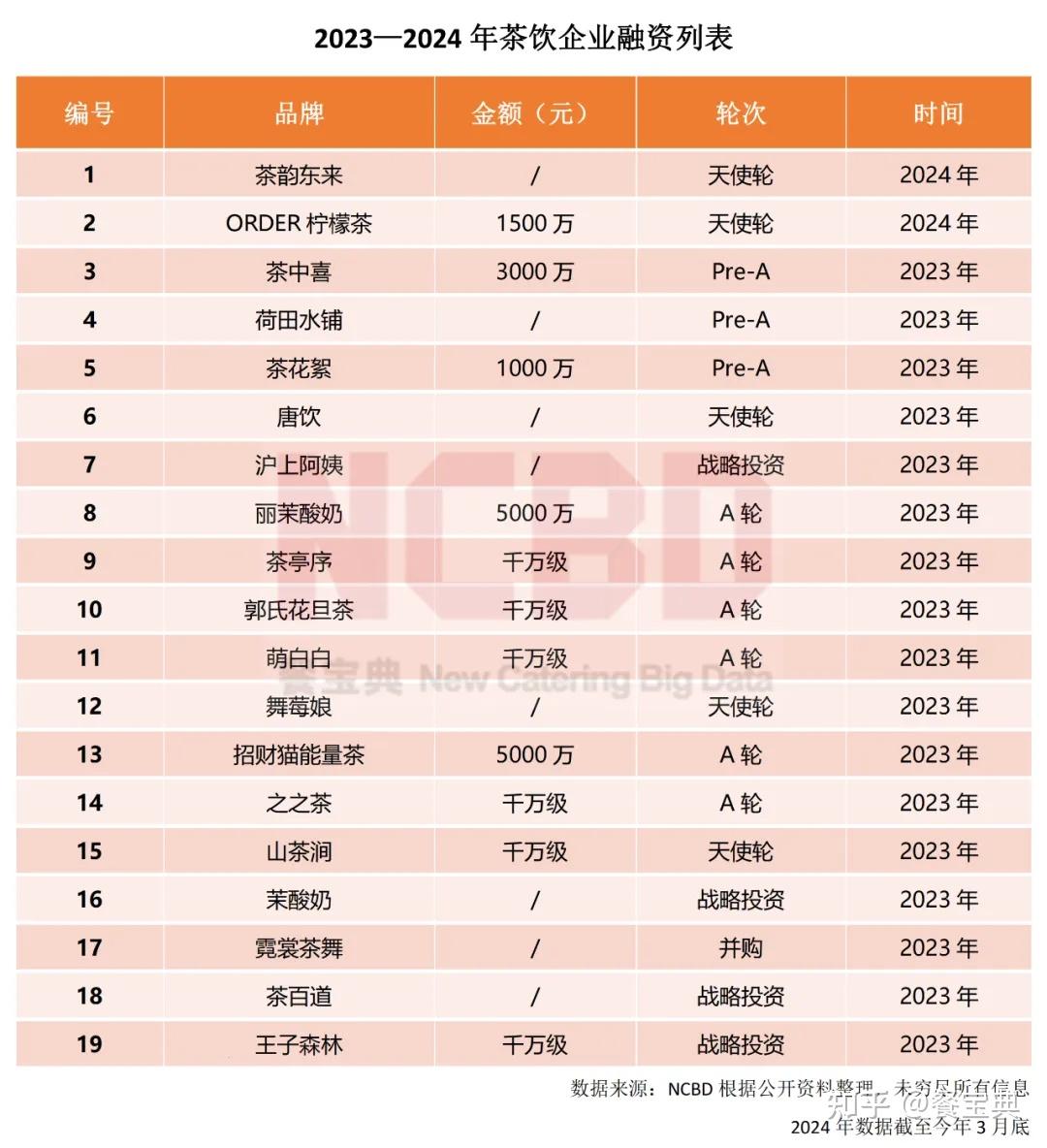 NCBD | 2023—2024中国茶饮行业年度发展报告 - 知乎