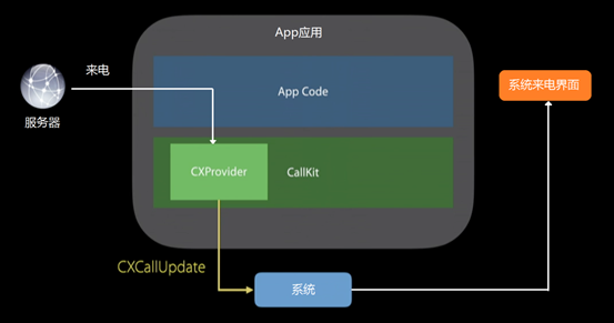 技术干货 | PushKit和CallKit实现——基于实时语音通话 - 知乎